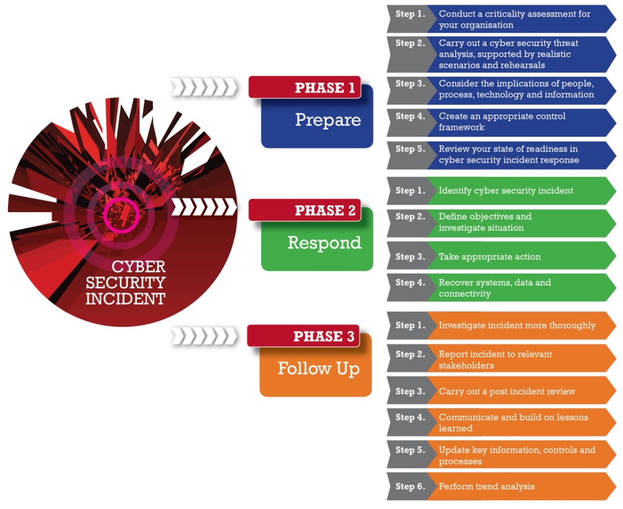 Cyber Security Incident Response Maturity Assessment - CREST
