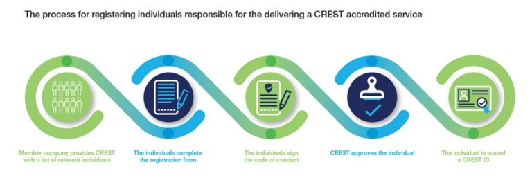 The evolution of the CREST Accreditation process - CREST