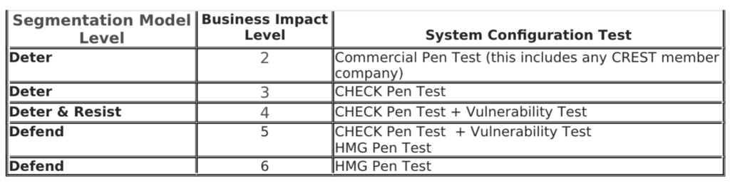 NCSC (CHECK) - Crest