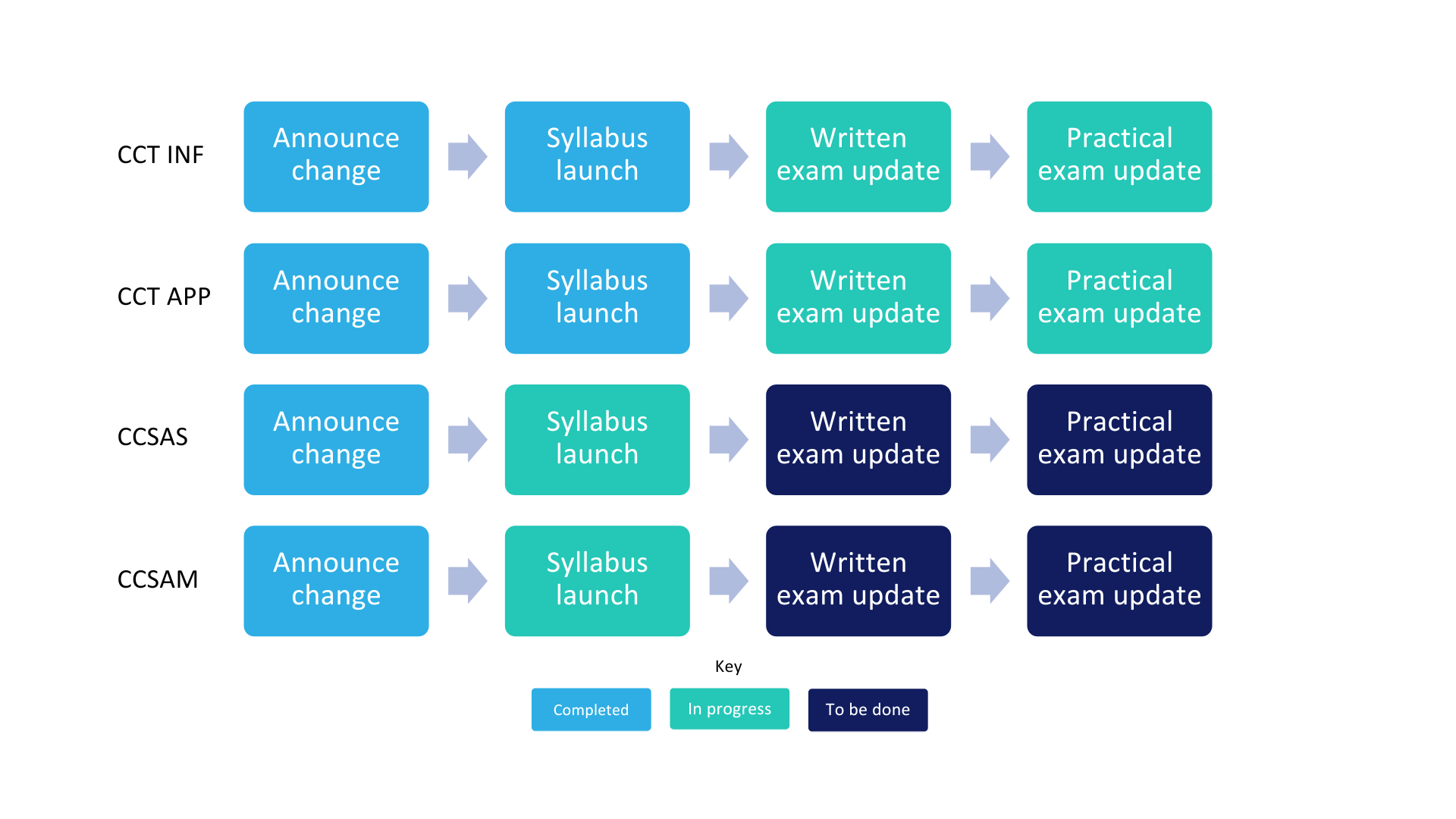 Exam updates - CREST